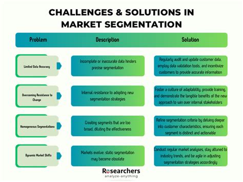 How To Create An Effective Market Segmentation Strategy
