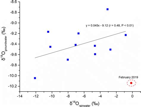 Correlation Between Monthly Mean δ¹⁸o In Rainwater And Groundwater