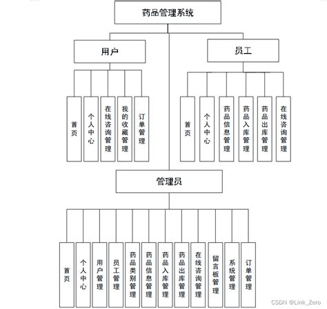 基于springboot＋vue的药品管理系统设计与实现毕设文档源码） Csdn博客