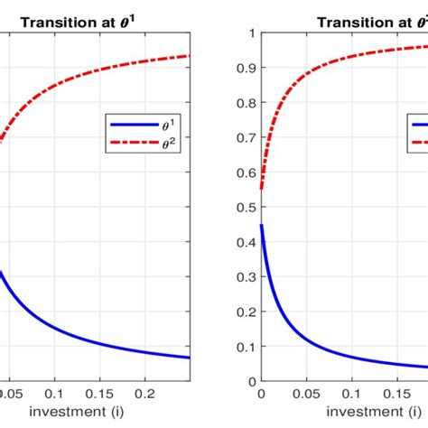 Transition Probabilities Download Scientific Diagram