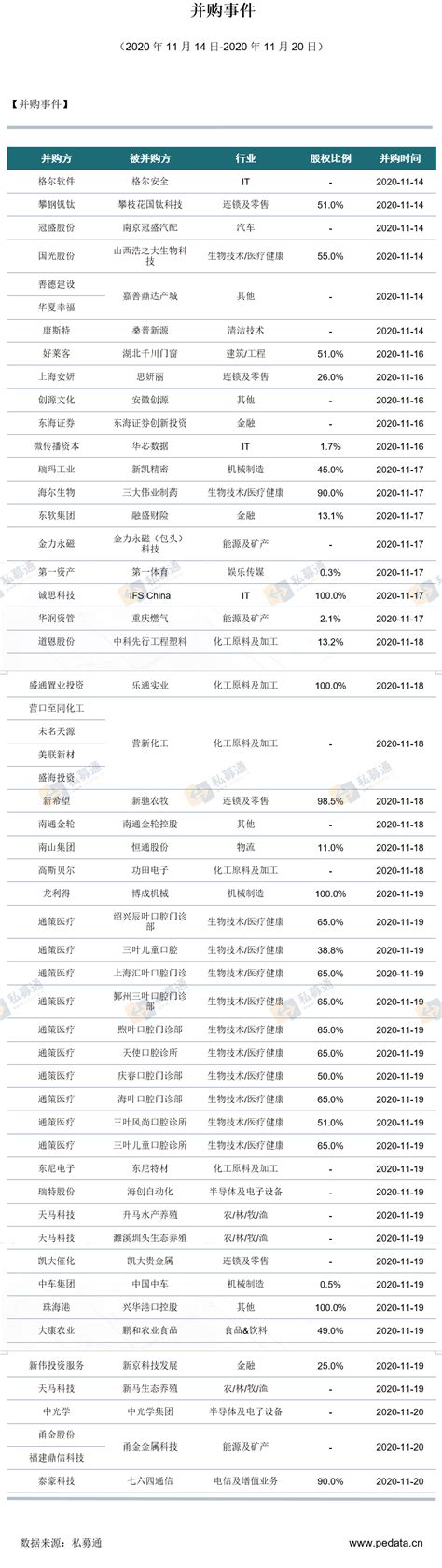 私募通数据周报：本周投资、上市和并购共138起事件， 涉及总金额54083亿元人民币 （2020年11月14日 11月20日） 精灵数据