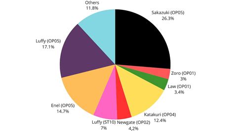 Regional Los Angeles Tournament Report And Top Decklists One Piece