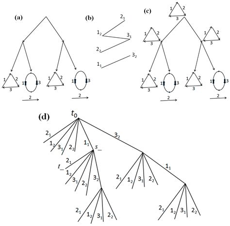 Algorithms For The Reconstruction Of Genomic Structures With Proofs Of Their Low Polynomial