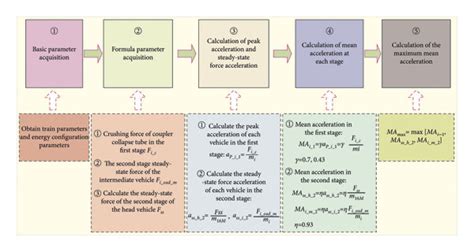 Calculation Process For Maximum Mean Acceleration Download