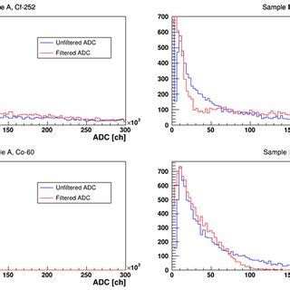 One Dimensional Distribution Of ADC Sample A Is On The Left And Download Scientific Diagram