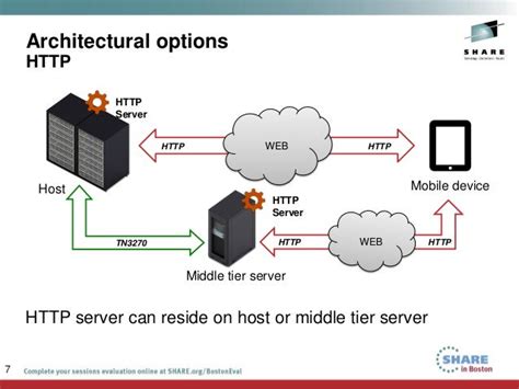 Mobile Interfaces To Mainframe Applications Architecture Considerat…
