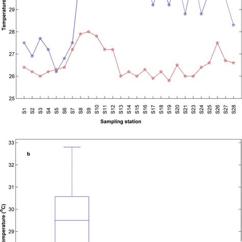 Spatial And Temporal Variabilities Of Temperature A And Boxplot B Download Scientific