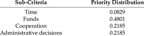 Normalized Priority Distribution Vector For Sub Criteria Source Own
