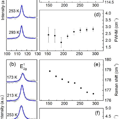 A The Crystal Structure Of γ Inse B The Room Temperature X Ray