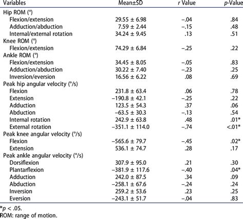 Angle Angular Velocity And Correlations Between Forward Swimming Velo