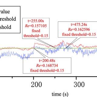 Simulation Results Of Fault By Methods And Download Scientific Diagram