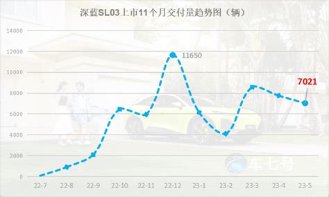 【深蓝】2023年1 5月月均6717台，或加速达成交付10万台里程碑！ 哔哩哔哩