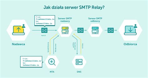 Smtp Relay Services Basics Wszystko Co Musisz Wiedzie O Przeka Niku