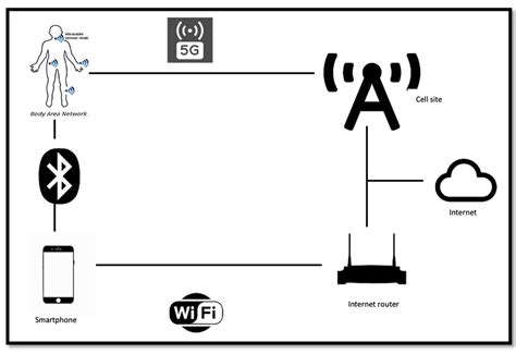Iot Communication Infrastructure Download Scientific Diagram