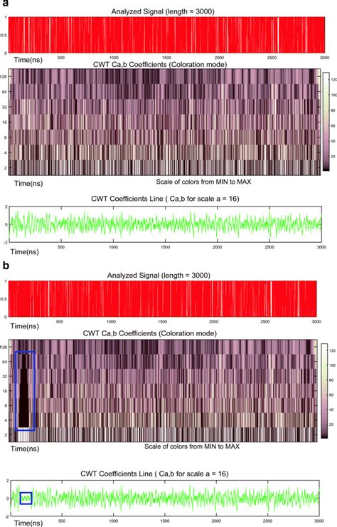 Plot of Haar Wavelet-based Continuous-time Wavelet Transform (CWT)... | Download Scientific Diagram