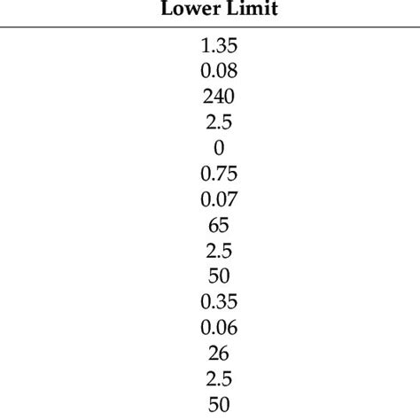 The Range Of Design Variables Of Lv Design Download Scientific Diagram