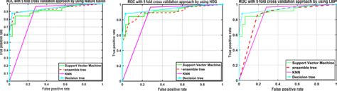 proposed method results on diaretdb1data set a feature fusion b hog c