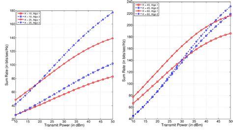 Comparison Of Sum Spectral Efficiency Versus Transmit Power With