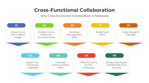 Cross Functional Collaboration Ppt And Canva Templates