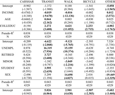 Multinomial Logit Model Of Modal Choice For The Relation Between