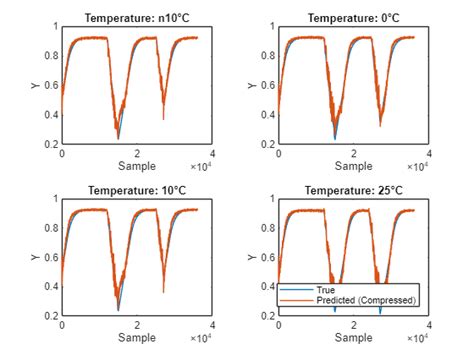 compress deep learning network for battery state of charge estimation