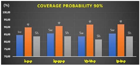 The Coverage Probability Computed By Considering The Conditional Download Scientific