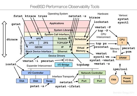 MeetBSD CA Performance Analysis Of BSD