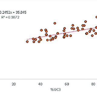 Regression Plot Analysis Between GC3 And GC12 Exhibiting The Download Scientific Diagram