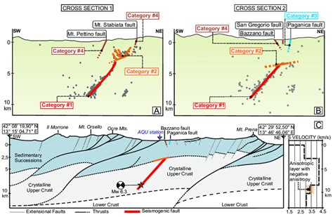 A And B Are Sect 1 And Sect 2 Across Two Portions Of The Download Scientific Diagram