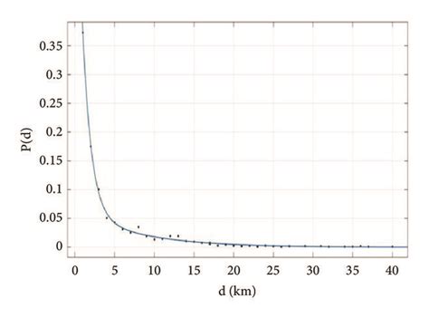 Distance Distribution Of Visitors In The Summer Palace A Origin Download Scientific Diagram