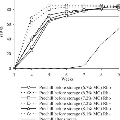 Comparisons Among Germination Percentages And Mean Germination Times Of