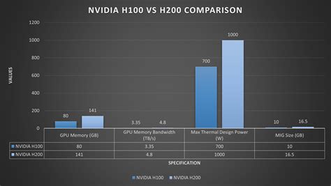 Nvidia H100 Versus H200 How Do They Compare