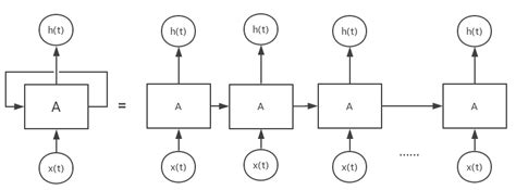 Rnn Typical Structure Expansion Diagram Download Scientific Diagram