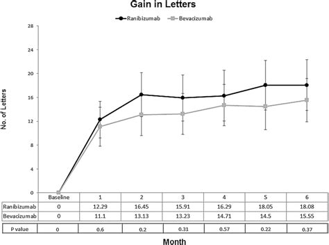 Change In Visual Acuity Score From Baseline To 6 Months Best Corrected Download Scientific