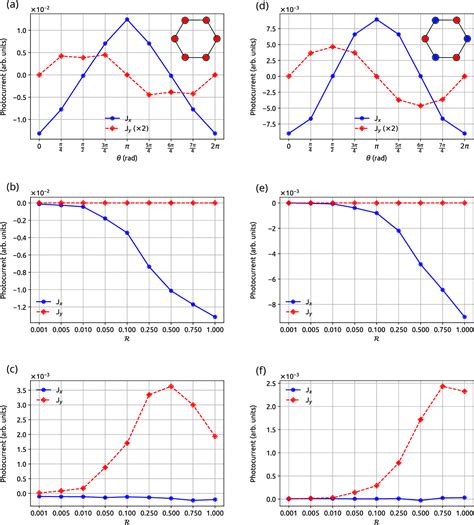Figure 3 From Photocurrent Generation In Solids Via Linearly Polarized