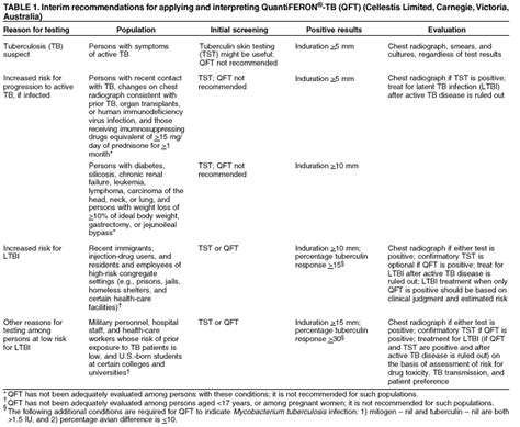 Guidelines For Using The QuantiFERON