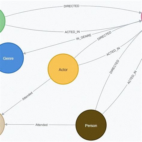 Bi Partite Recommendation Process Used By Fastrp Download Scientific Diagram