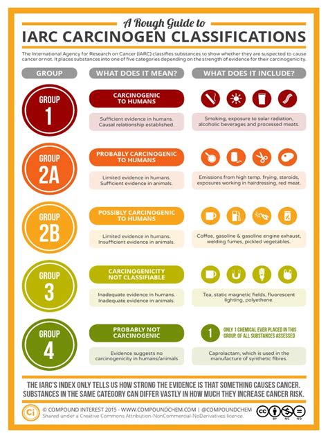 Iarc Carcinogen Classifications A Rough Guide To Pdf Wellness Science And Mathematics