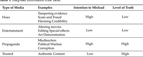 Table 1 From Comparison Of Deepfake Detection Techniques Through Deep