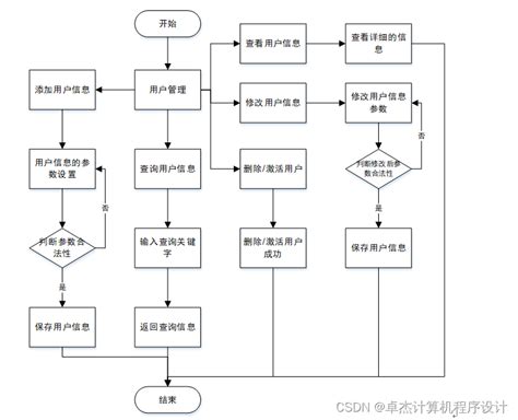 Django计算机毕设基于crm的合同管理系统设计与实现83o279实体关系图 合同系统 Csdn博客