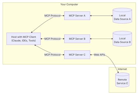 Llmエージェントの新常識「mcp」とは？開発者必見の徹底解説！ Blog