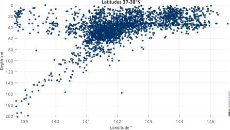 Subduction Earthquakes Crosssection Accessible Science Graphics Collection