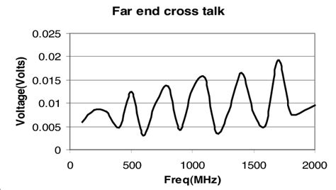 Far End Crosstalk Measured Result Download Scientific Diagram