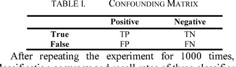 Table I From A Noise Classification Algorithm Based On SAMME And BP Neural Network Semantic