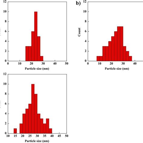 Uvvis Spectra Of Agnps At A Different Reaction Times And B