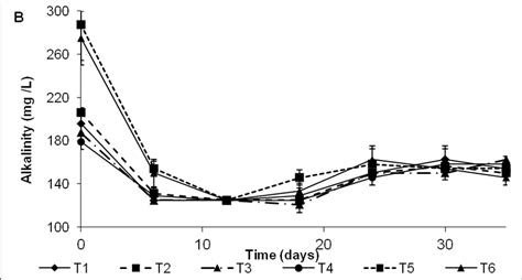 Mean Concentrations ± Sd Of A Phosphates Po 3− 4 And C Alkalinity