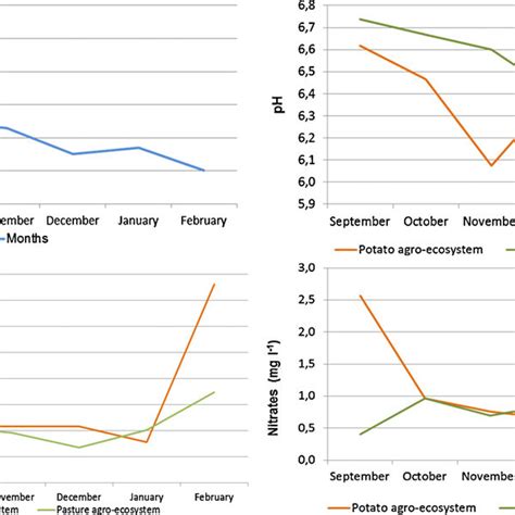 Dependent Variables Behaviour During The Six Month Sampling Period Download Scientific Diagram