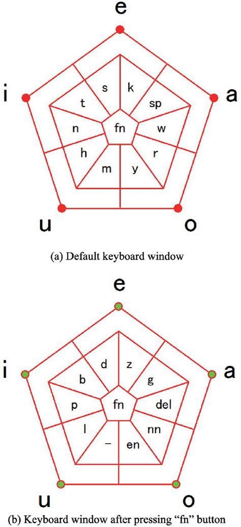 Figure 1 From Effectiveness Of An Eye Gaze Controlled Typing System For