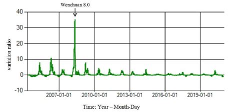 Temporal Curve Of Difference Variation Ratio Of Wenchuan Earthquake