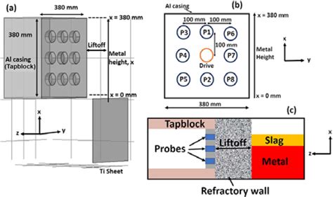 Eddy Current Ec Testing Uses The Principles Of Electromagnetic